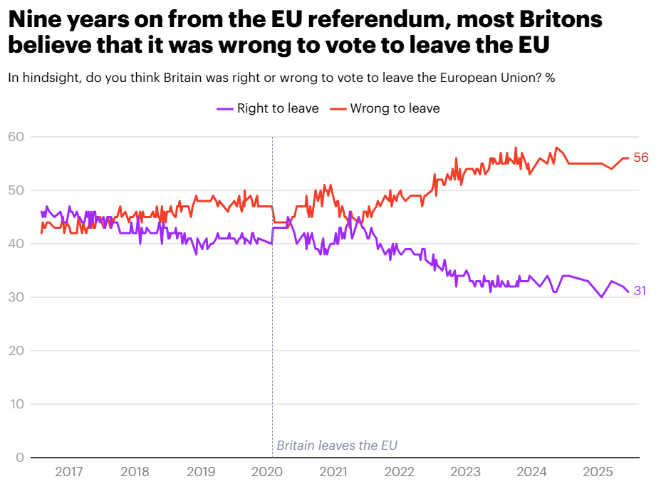 How UK voters feel about Brexit – 9 years later - HotMinute