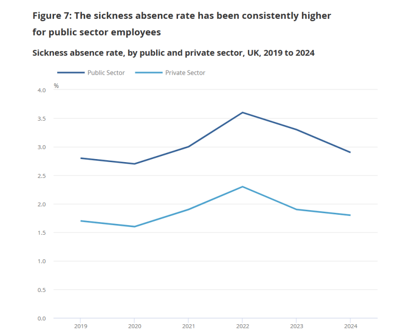 Here’s how many sick days the average UK worker takes - HotMinute