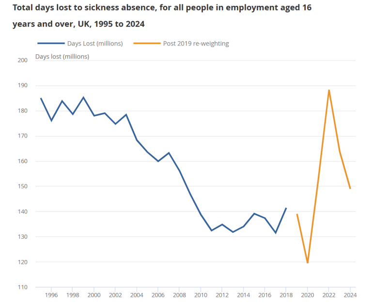 Here’s how many sick days the average UK worker takes - HotMinute