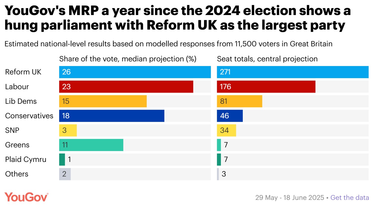 Poll reveals Reform would win the most seats in a general election ...