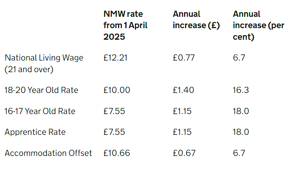 Here is the expected minimum wage for the UK from 2026 - HotMinute