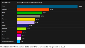 Tesco vs Sainsbury’s vs Asda vs Lidl – these are the most popular ...