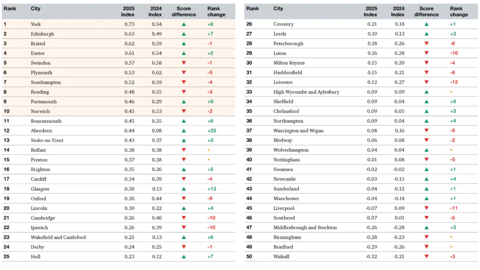 Ranked: The 50 best cities to live and work in the UK – outside of ...