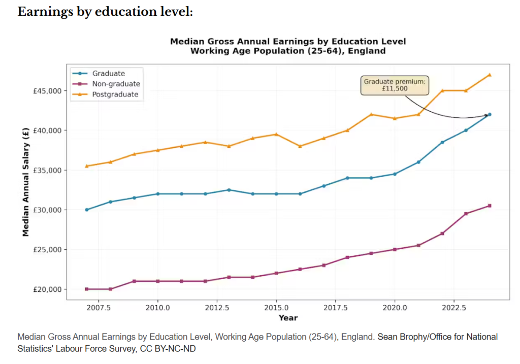 How much more money graduates vs non-graduates earn in the UK - HotMinute
