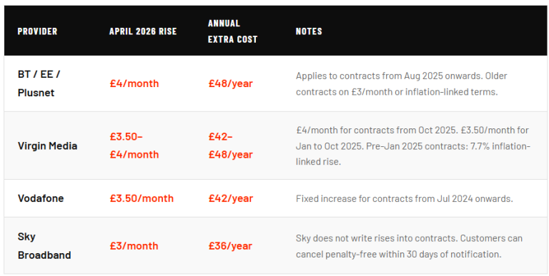 Big ISP price hikes for the UK - HotMinute